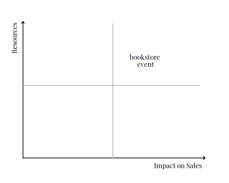 Learn More on Focusing Your Promotional Efforts with the Four Quadrant ...